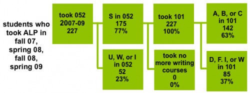 What results has ALP produced? | ALP - Accelerated Learning Program